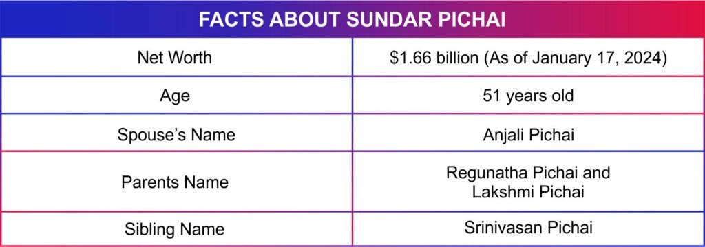 Sundar Pichai- The Face Behind Google | Biography |Net Worth