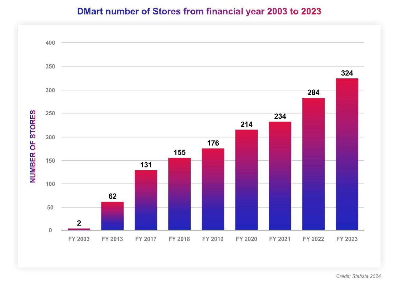 Radhakishan Damani: Owner Of DMart And Retail King Of India