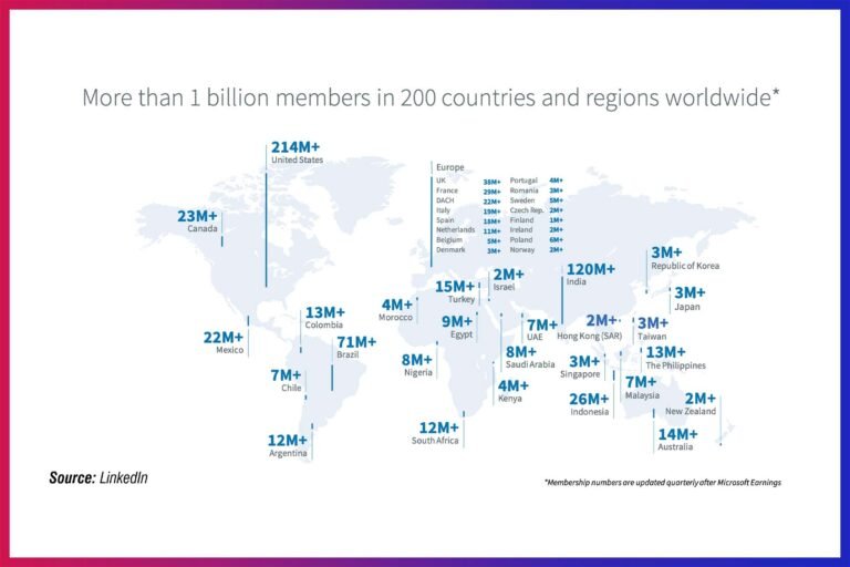 Why Linkedin Is The Perfect Choice For Your Business