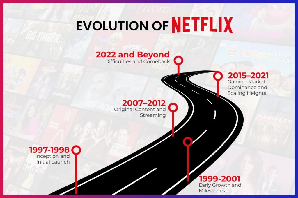 Case Study of Netflix: Evolution, Marketing Strategy and More