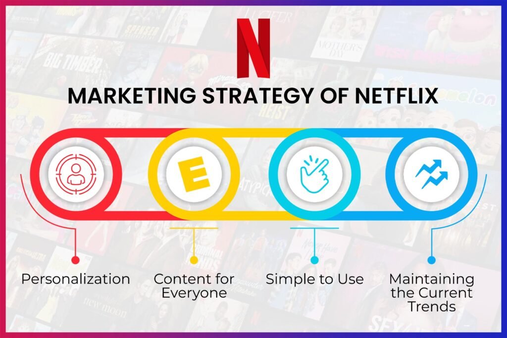 Case Study of Netflix: Evolution, Marketing Strategy and More