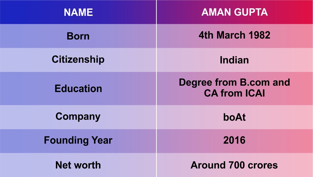 Aman Gupta Success Story: From Zero To Hero | Building boAt Lifestyle