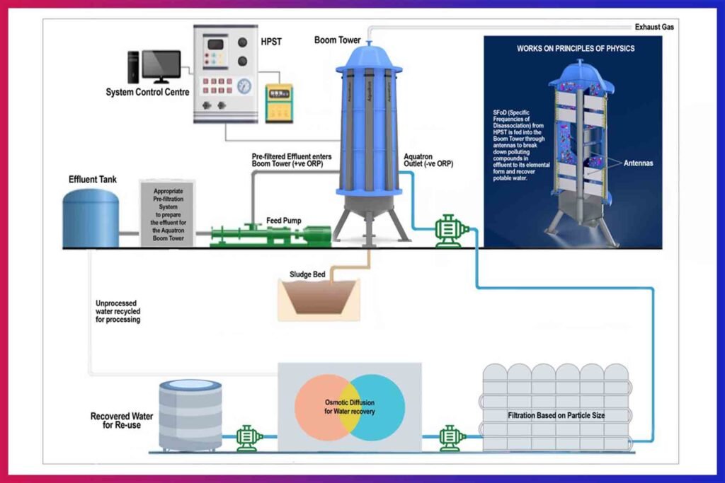 Murugappa Water Technology & Solutions Innovating For Cleaner ...