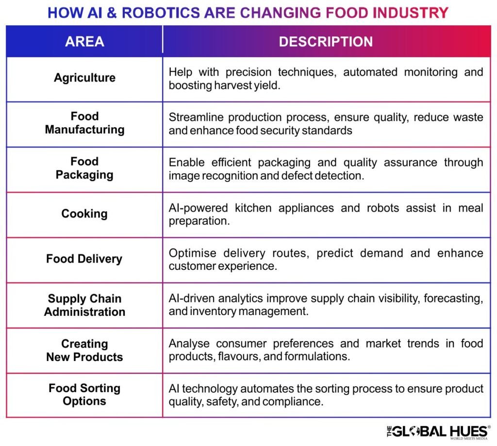 What’s The Buzz on India’s Plan for AI in Food Processing?